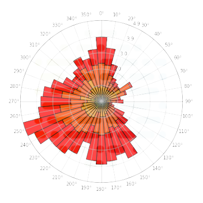 Get OBS Data – Enviro Data Services